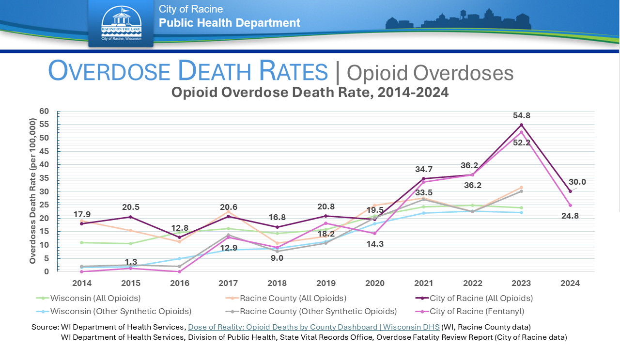 Harm Reduction & Prevention - City of Racine